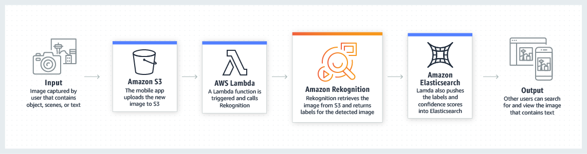 API de reconnaissance des visages | Amazon Rekognition